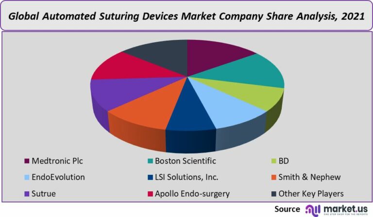 Automated Suturing Devices Market Share | Forecast to 2032