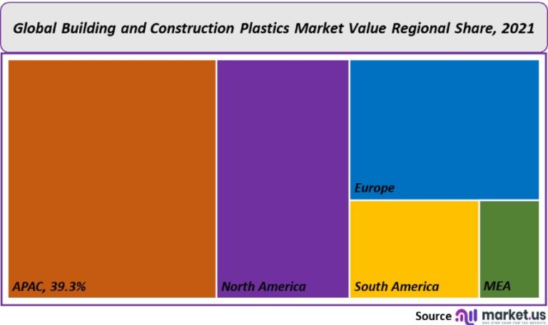 Building and Construction Plastics Market Size, Share, Analysis by 2032