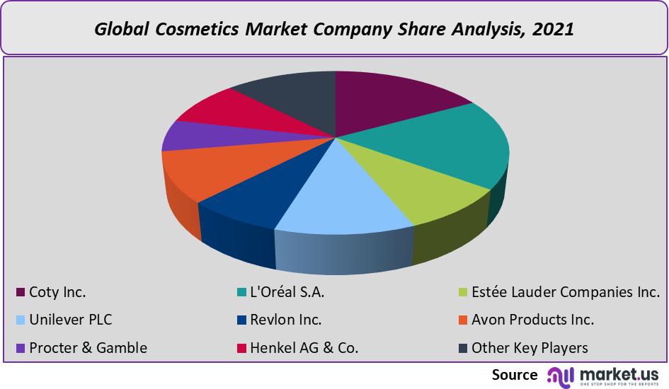 Global Cosmetics Market Size, Share, Growth | Forecast to 2032