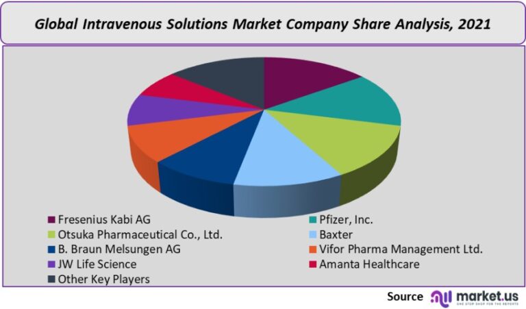 Intravenous Solutions Market Size, Share, Trend | Forecast 2032