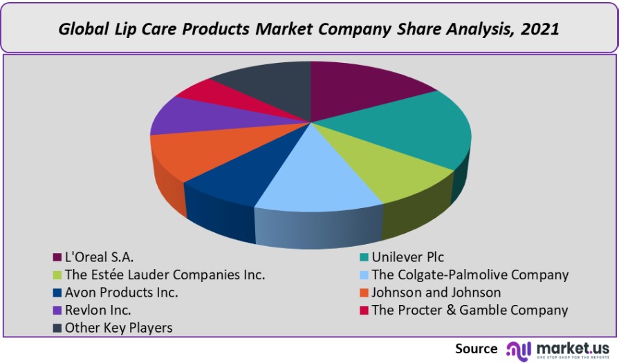 Lip Care Products Market Size Share Growth Forecast To 2032