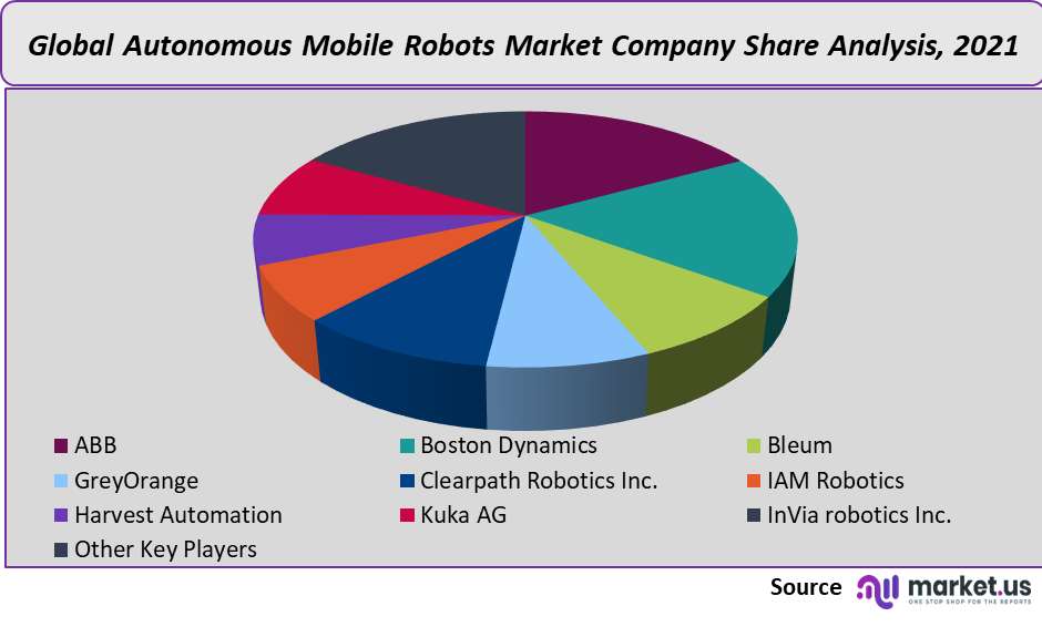 The Autonomous Mobile Robots Market Size | Forecast 2022-2032