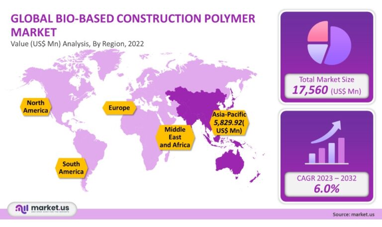 Bio-Based Construction Polymers Market Assessment and Forecast 2032