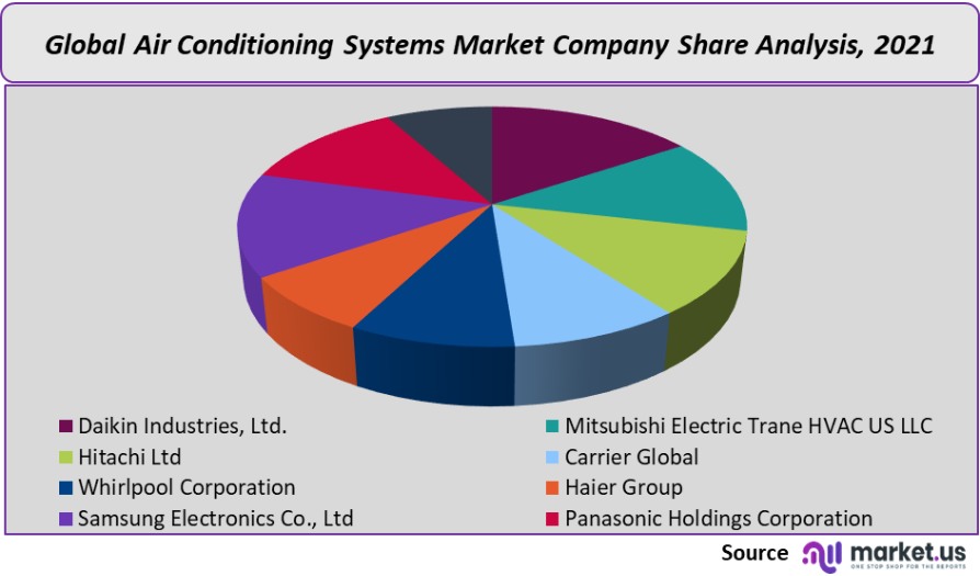 Air Conditioning Systems Market Size Share Forecast 2032