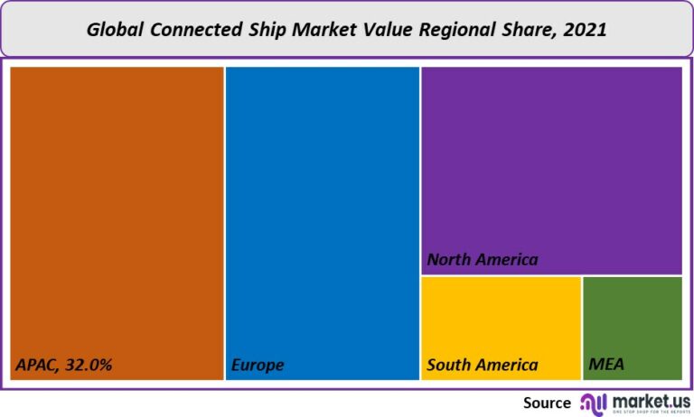 Connected Ship Market Size, Share, Report | Forecast to 2032