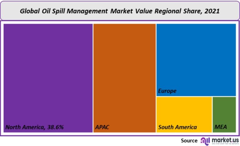 Oil Spill Management Market Size, Share, Trends | Forecast to 2032