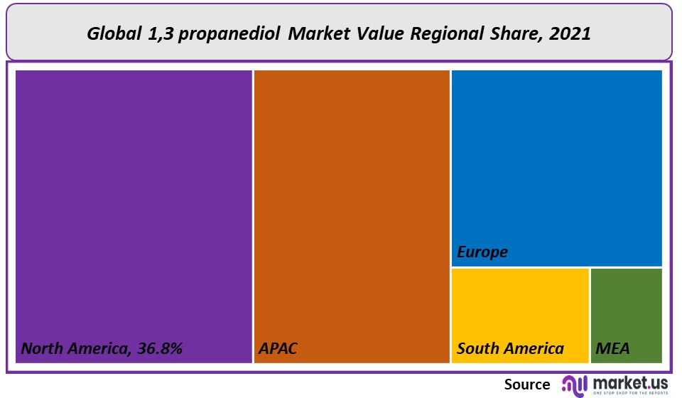 Global 1 3 Propanediol Market Market Size Share Growth Report 2032