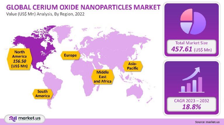 Cerium Oxide Nanoparticles Market Size, Price, Share | Forecast to 2032