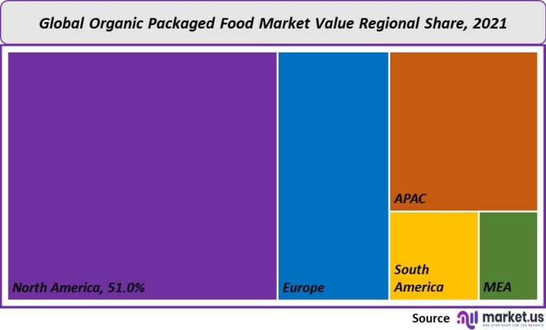 Organic Packaged Food Market Size, Price and Report | Forecast to 2032