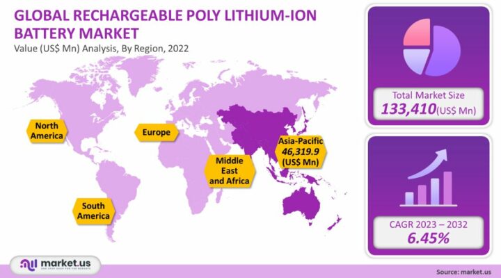 Rechargeable Poly Lithium-Ion Battery Market Size, Share | Forecast 2032