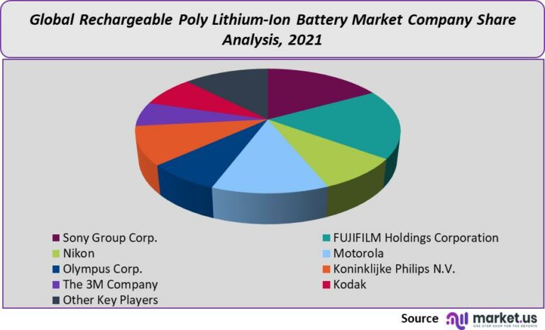 Rechargeable Poly Lithium-Ion Battery Market Size, Share | Forecast 2032