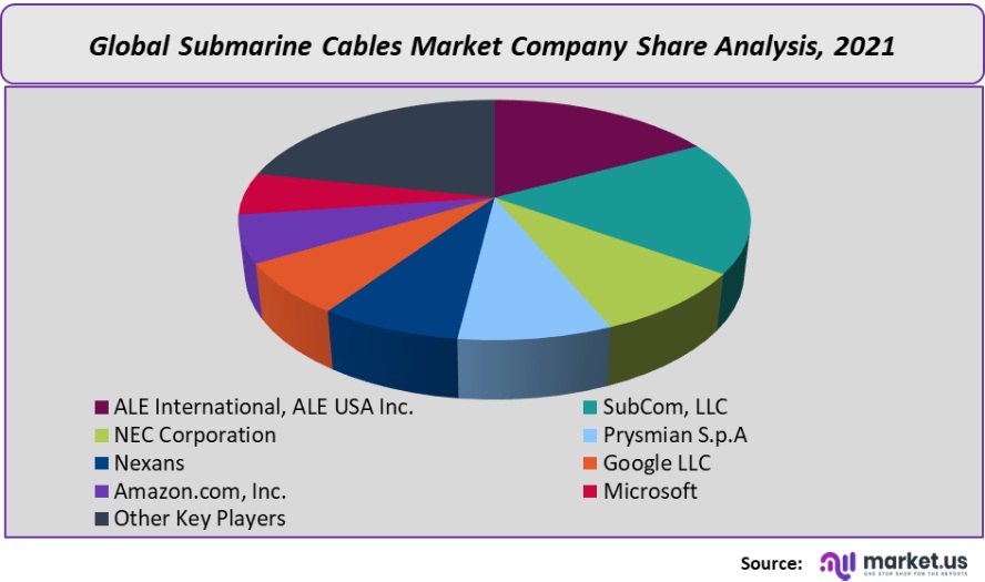 Submarine Cables Market Size, Share, Trends | Forecast to 2032