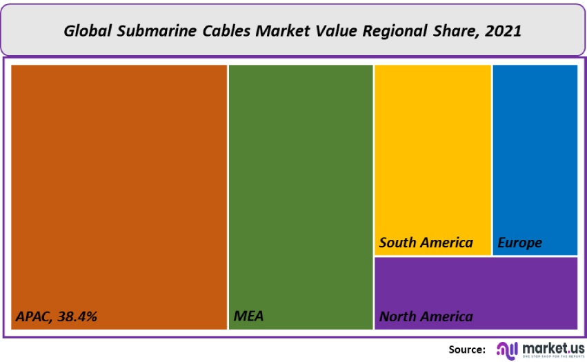 Submarine Cables Market Size, Share, Trends | Forecast to 2032