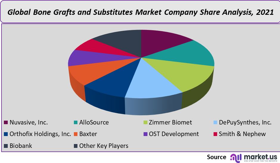 Bone Grafts and Substitutes Market Size, Share | Forecast to 2032