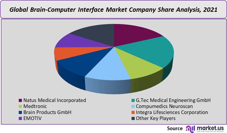 Global Brain-Computer Interface Market Trends and Forecast 2022-2031