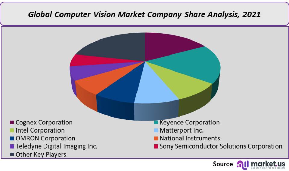 Global Computer Vision Market Size & Share Report, 2022-2032