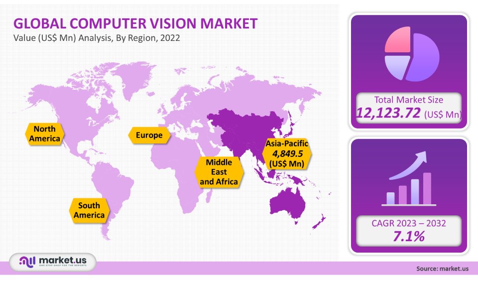 Global Computer Vision Market Size & Share Report, 2022-2032