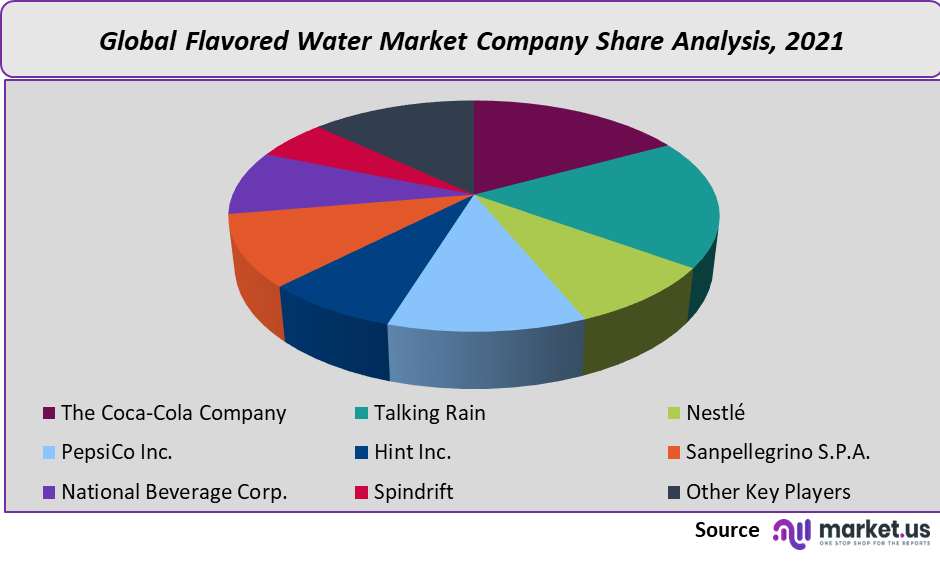 Global Flavored Water Market, Size, Share, Trend | Forecast 2032