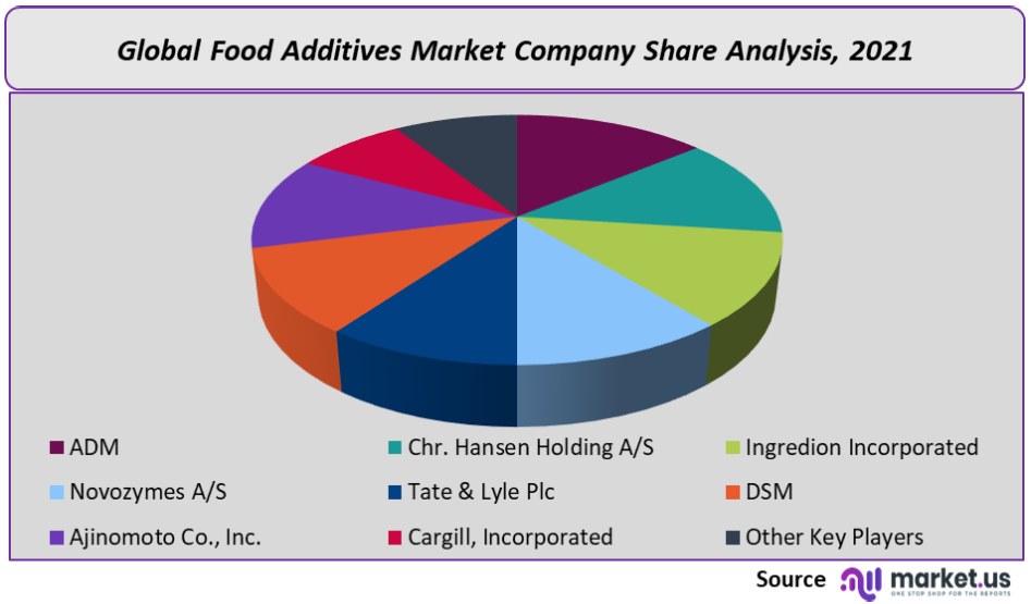 Global Food Additives Market Size | Industry Report, 2022-2032