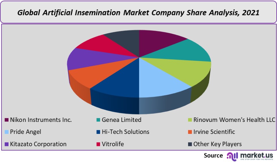 Artificial Insemination Market Size, Share, Trends | Forecast 2032 Artificial Insemination Market Size, Share, Trends | Forecast 2032