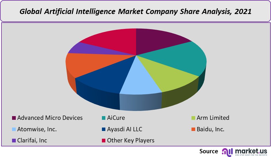 Artificial Intelligence Market Size, Share and Growth | Forecast to 2032