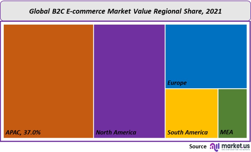 B2C e-commerce Market Size, Share, Trends | Forecast to 2032