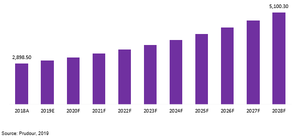 Global Laser Displacement Sensor Market Size and Forecast 2022-2031
