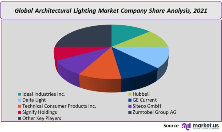 Architectural Lighting Market Size, Trends, Growth | Forecast 2032