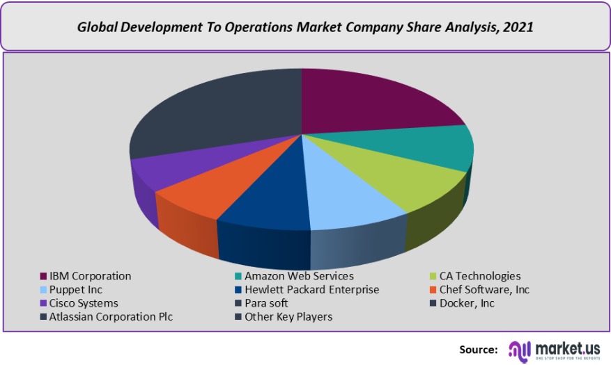 Development to Operations (DevOps) Market Size | Forecast 2032