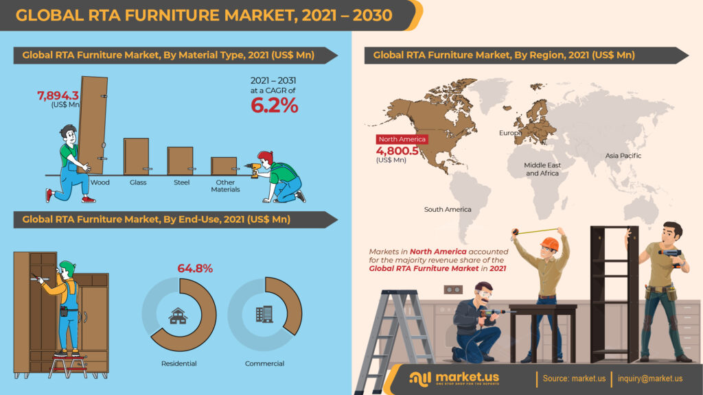 Infographics RTA Furniture Market