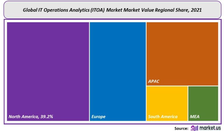 Global IT Operations Analytics (ITOA) Market Regional Outlook by 2032
