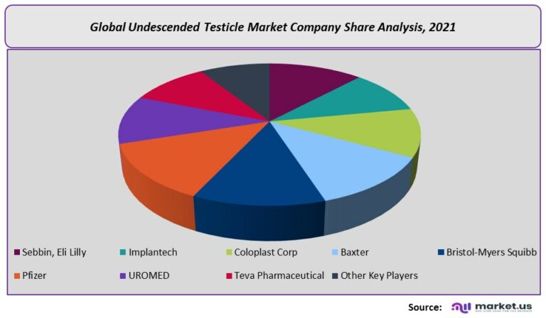 Undescended Testicle Market Analysis, Trends (2022 - 2032)