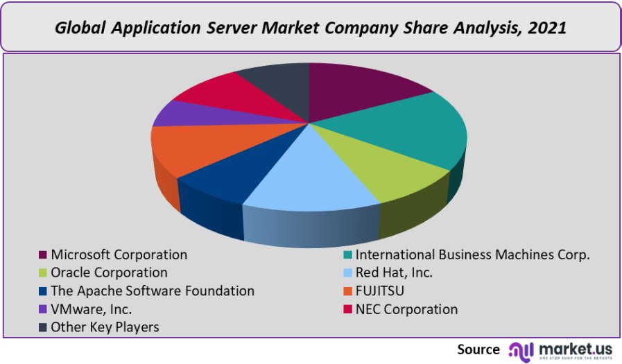 Application Server Market Size, Share, Trends | Forecast to 2022-2032 Application Server Market Size, Share, Trends | Forecast to 2022-2032