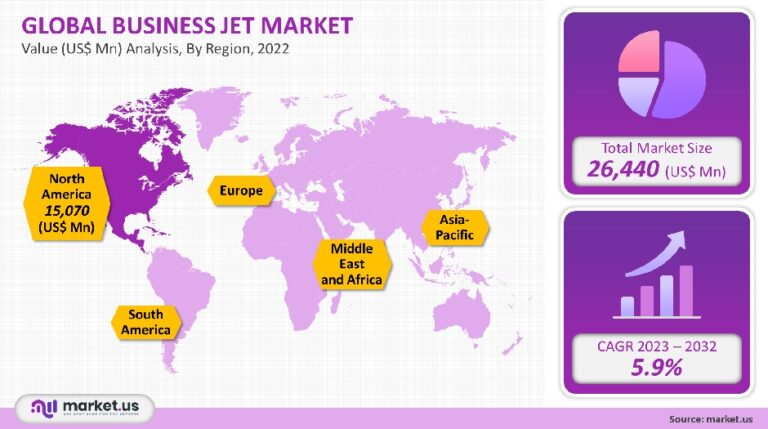 Business Jet Market Size, Share, Growth, Statistics, Outlook 2032
