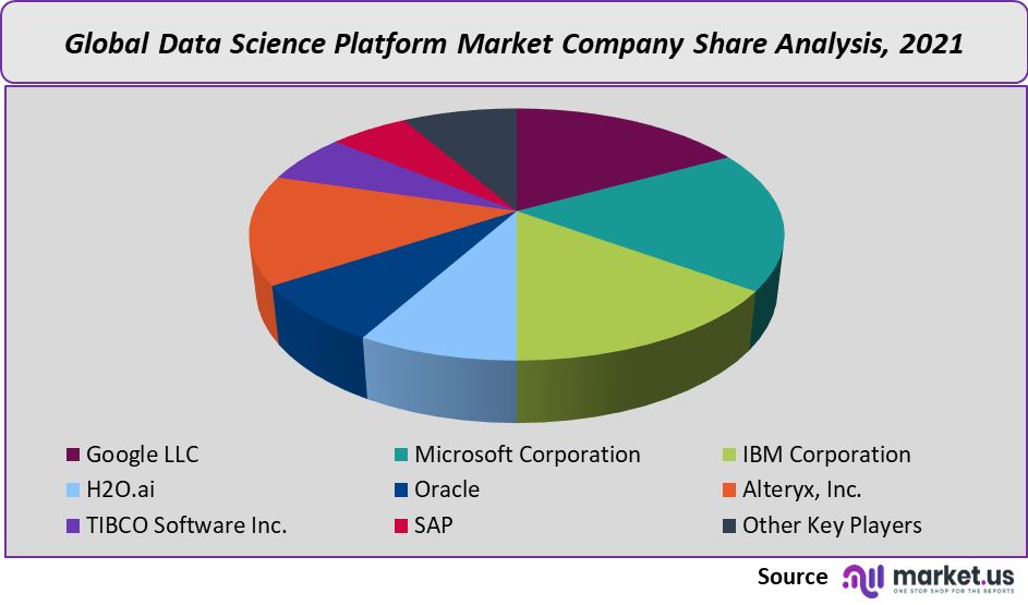 Data Science Platform Market Size, Share and Trends | Forecast to 2032