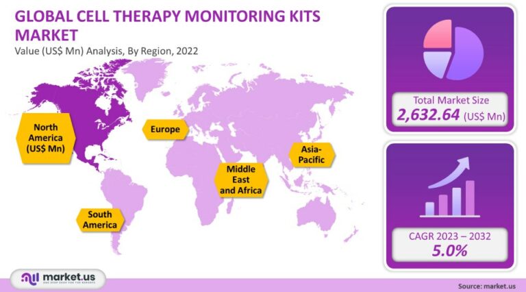 Cell Therapy Monitoring Kits Маrkеt Size, Share | Forecast to 2032