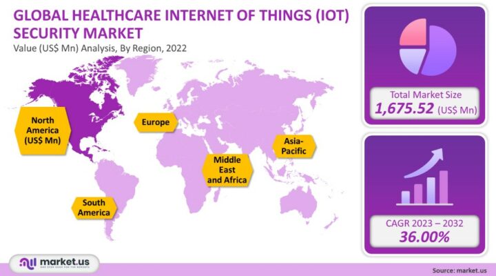 Healthcare Internet of Things (IoT) Security Market | Forecast 2032