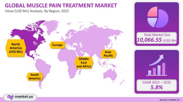 Muscle Pain treatment Market Size, Share | Forecast to 2032