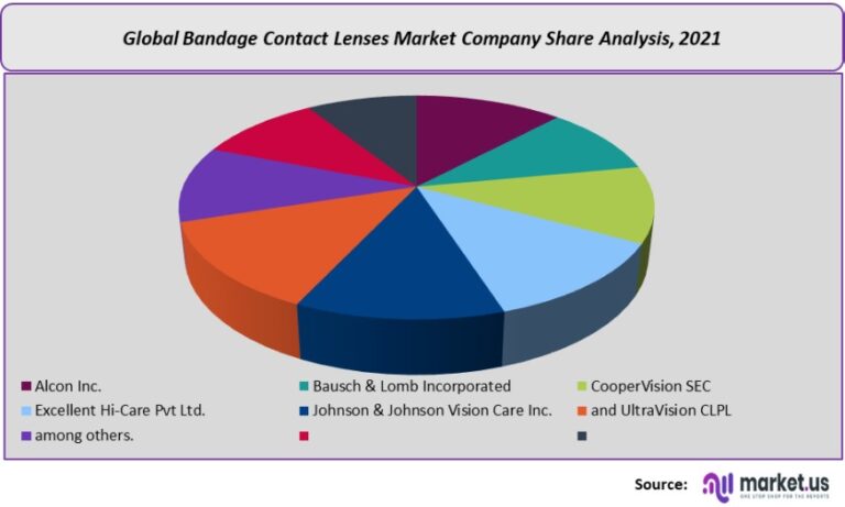 Bandage Contact Lenses Market Size, Trends | Forecast to 2032