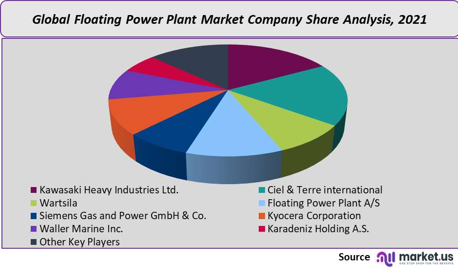 Floating Power Plant Market, Size, Share, Trend | Forecast 2032